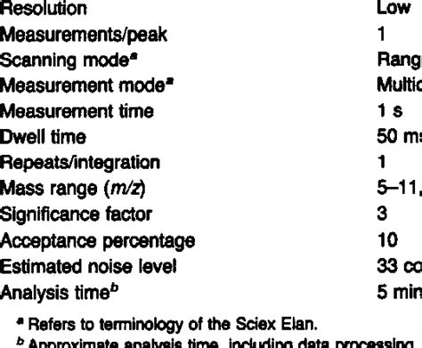 Icp Ms Instrument Settings Used For Semi Quantitative Analyses