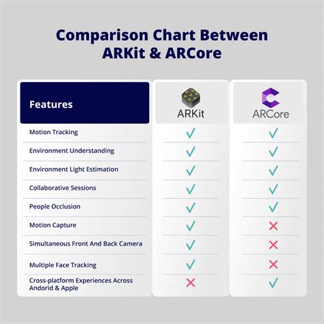 augmented reality software comparison between arkit and arcore