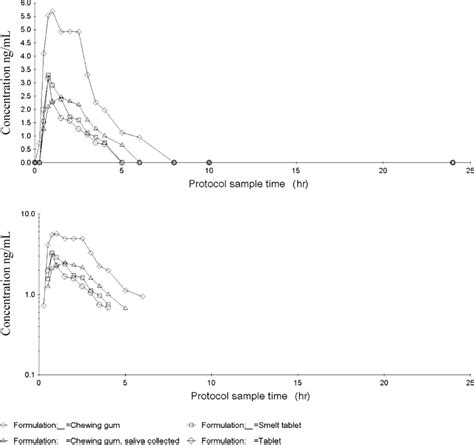 Median Plasma Concentration Of Loratadine N 11 At Protocol Sample Download Scientific Diagram