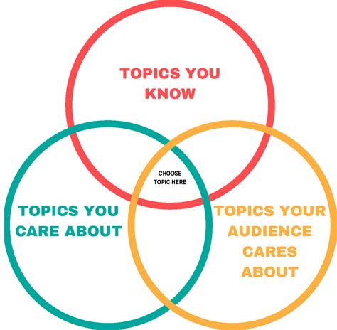Choosing A Topic Public Speaking