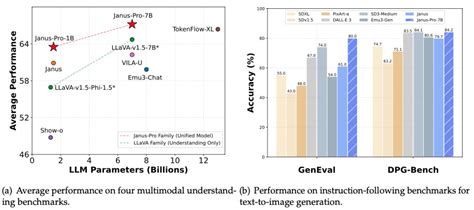 DeepSeek AI Releases Janus Pro B An Open Source Multimodal AI That Beats DALL E And Stable