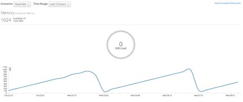 Memory Leak When Defined Several Filters Issue Fluent Fluent Bit GitHub