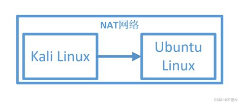 【网络技术】【kali Linux】wireshark嗅探（一）ping和icmpkali 打开wireshark Csdn博客