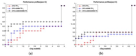 Improved Algorithms Based On Trust Region Framework For Solving Unconstrained Derivative Free