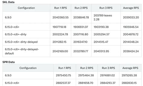 Linux Scheduler Patches Aim To Address Performance Regression Since Last Year Phoronix