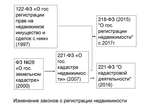 Единый государственный реестр недвижимости ЕГРН презентация онлайн