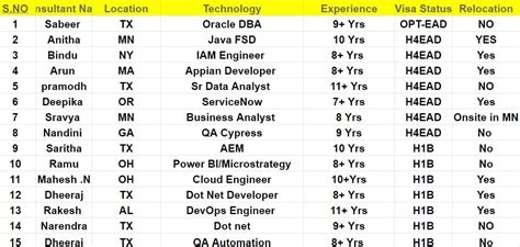 Gandla Sangeetha On Linkedin Cloudengineer Dataengineer