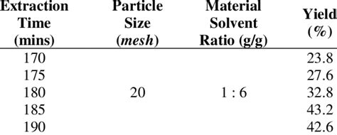 Optimization Results Of Candlenut Oil Extraction Download Scientific Diagram