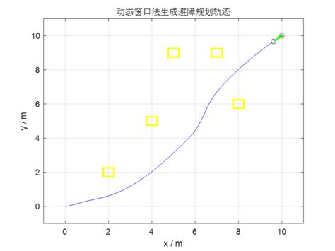 基于动态窗口法（dwa）的局部避障算法研究及matalb的实现动态窗口dwa避障算法 Csdn博客