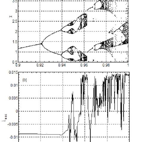 Bifurcation Diagram Ofí µí±¥ A And Lle B Of System 13 As Function