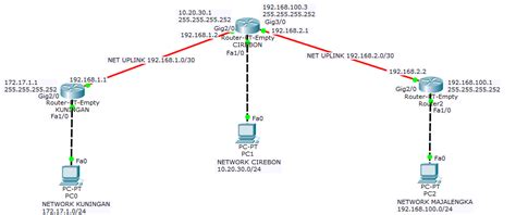 MODUL 7 STATIC ROUTING DotKom Co