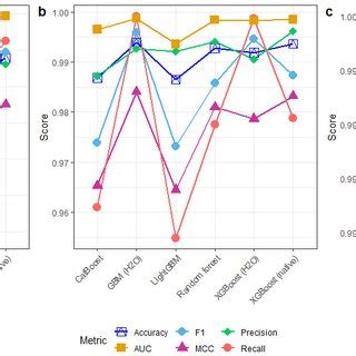 Performance Comparison Of Various Tree Based Ensemble Models On