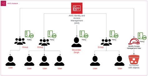 Cloud Security A Quick Guide To Identity And Access Management