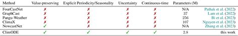 Table From Climode Climate And Weather Forecasting With Physics