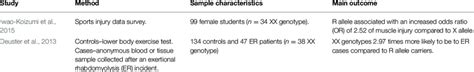 Studies Examining The Interaction Between Actn3 Genotype And Sports