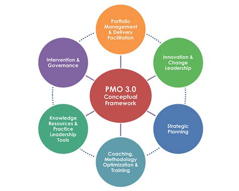 Conceptframework