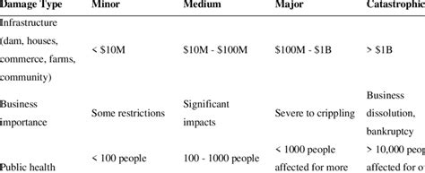 Severity Level Impacts Assessment Summary From Ancold Consequence Download Scientific Diagram