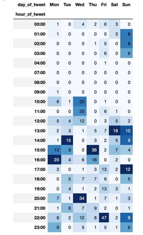 Python How To Understand My Twitter Data Frame Pivot Stack Overflow