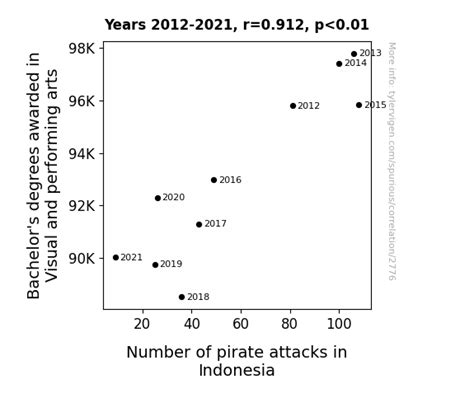 Bachelors Degrees Awarded In Visual And Performing Arts Correlates With Number Of Pirate