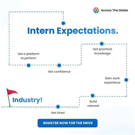 Across The Globe Atg On Linkedin Atgworld Atg Internship Intern