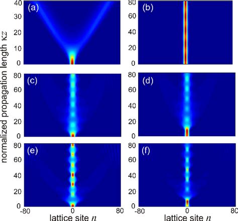 Figure 1 From Dynamic Trapping Of Light In Modulated Waveguide Lattices Semantic Scholar