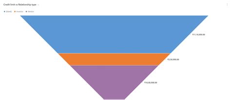 The Issue With Funnel Charts In Microsoft Dynamics 365 Crm Ahaapps