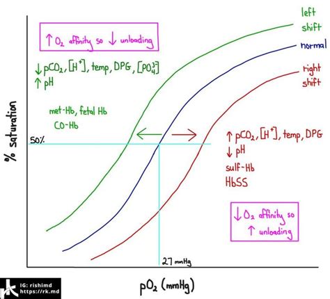 Oxyhemoglobin Dissociation Curve Dissociation Emt Study Physiology
