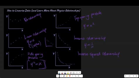 How To Linearize Data In Physics And Ap Physics Classes Directly
