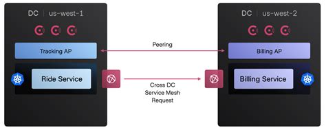 consul 1 13 introduces cluster peering