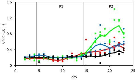 Temporal Evolution Of Chlorophyll A Chl A Concentrations µg L −1