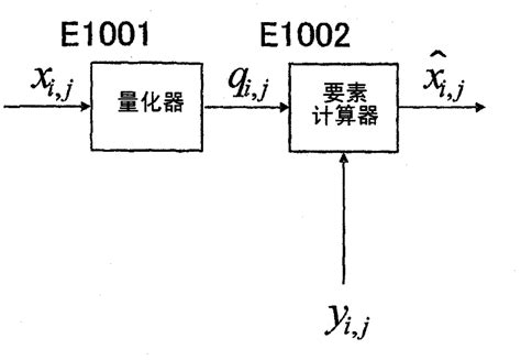 Inverse Quantization Method Inverse Quantization Device And Program