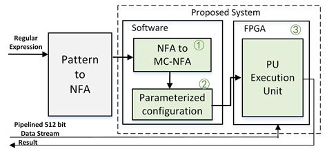 Enhancing Regular Expression Processing Through Field Programmable Gate Array Based Multi