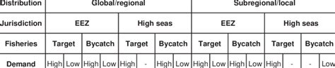 Variables Used To Produce Scenarios Three Scenarios Were Considered To