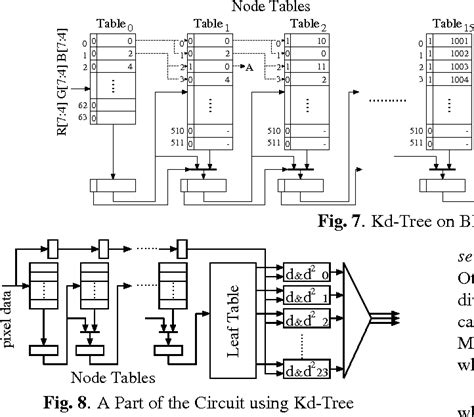 figure 2 from an fpga implementation of k means clustering for color