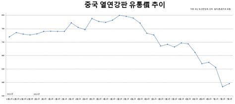 이야드 철강b2b