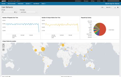 ตรวจสอบการทำงานของ Amazon AWS Service Now และ Akamai ไดดวย Splunk สราง Dashboard สำหรบทก
