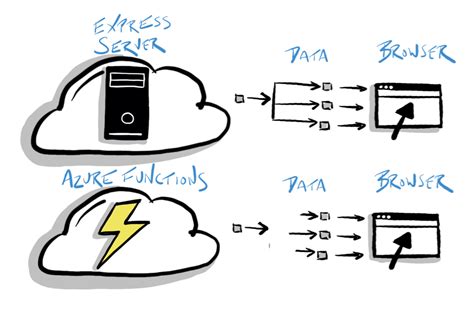 Shifting Your Node Express Apis To Serverless
