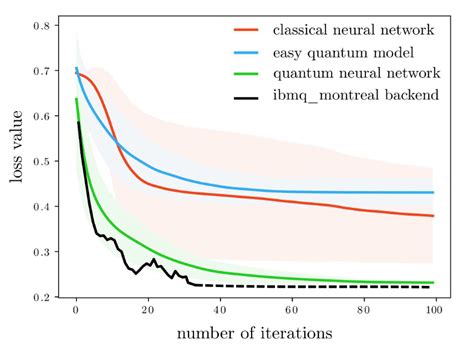 Could Quantum Neural Networks Provide The Edge Over Classical Neural