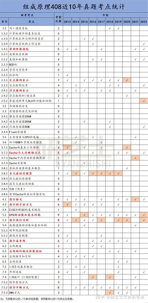 25计算机考研~408近10年真题考点分布统计 知乎