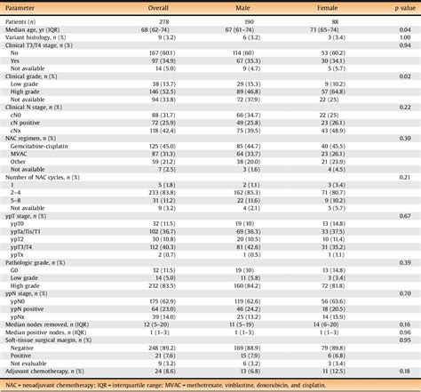 Table 1 From Impact Of Sex On Response To Neoadjuvant Chemotherapy In