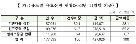 주택금융공사 특례보금자리론 11월말 기준 유효신청금액 427조원
