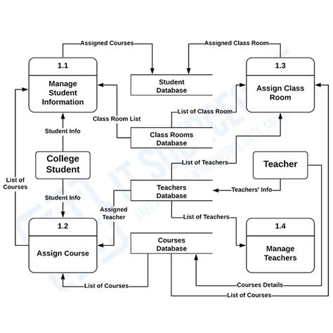 DFD For College Management System