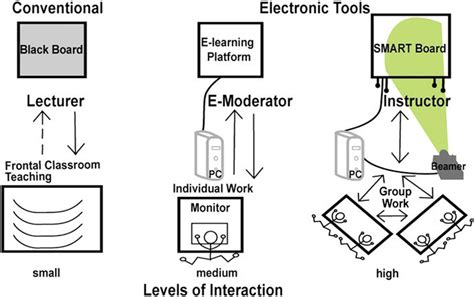 Schematics On Enhancing Interactivity In Teaching Left Interactivity