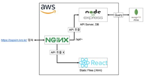 github byungjin lee bapsim react express ec2 qr code를 이용한 식권 전산화