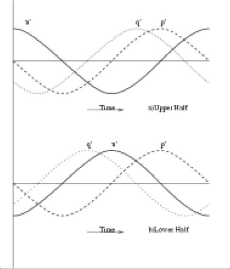 Time History Plot Of Acoustic Pressure Velocity And Fluctuating Heat