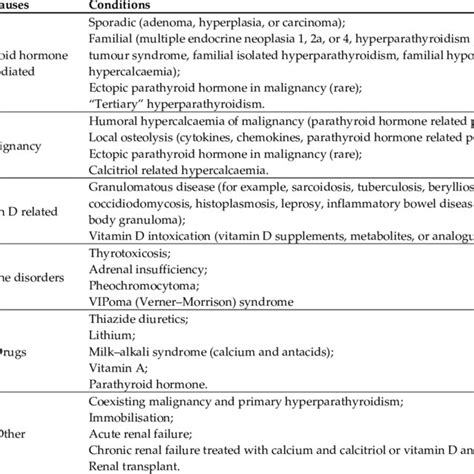 Adapted From Minisola 1 Common Causes Of Hypercalcaemia Download