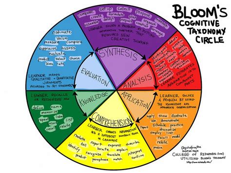 Bloom S Cognitive Taxonomy Circle Critical Thinking Skills Teaching