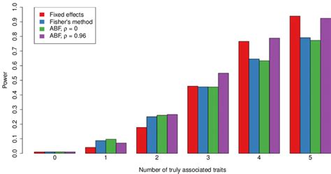 Plot Of Power For Two Frequentist Test And The Abf With Two Different
