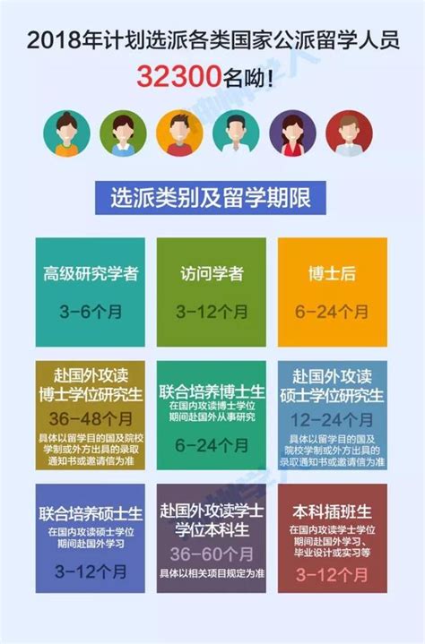 2018年国家公派留学人员选派简章发布！计划选派32300人欧美同学会