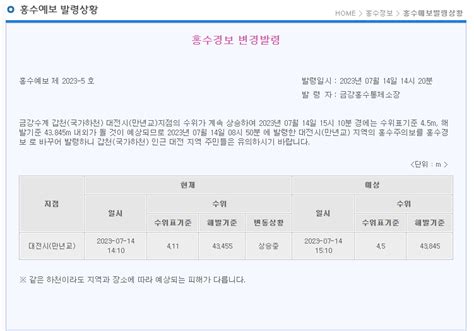 속보 갑천 대전시만년교 홍수경보 발령 유머움짤이슈 에펨코리아